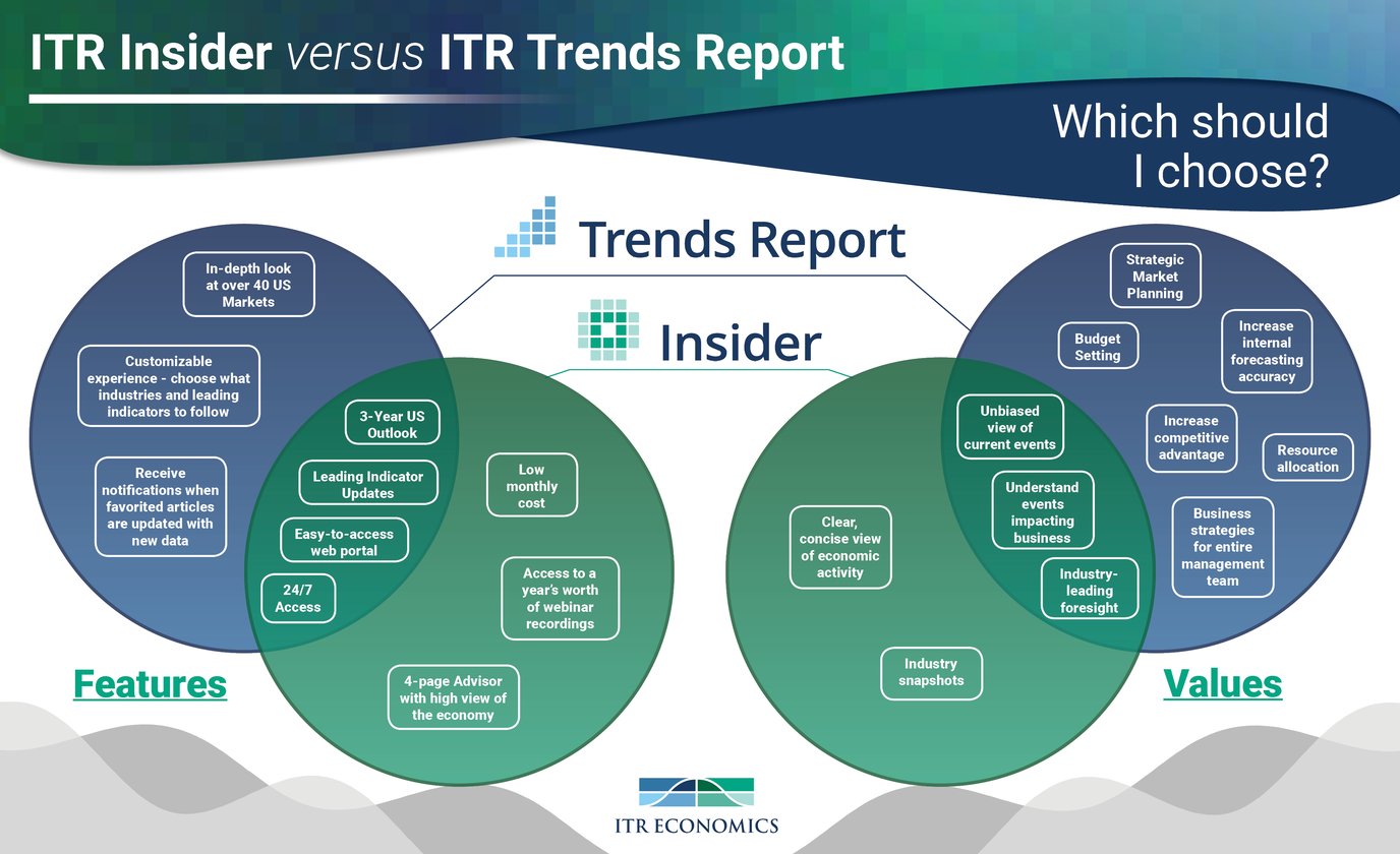 What is the difference between the ITR Trends Report™ subscription and ...